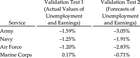 Out Of Sample Forecasting Validation Tests In 4 00 3 01 Download Table