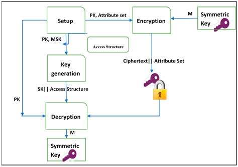 Survey On Revocation In Ciphertext Policy Attribute Based Encryption