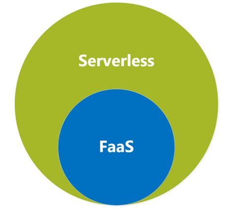 Faas Comparison — Aws Vs Azure Vs Gcp By Richard Aug 2022 Medium