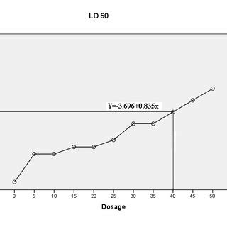 Probit Analysis Graph Showing LD50 In O Mossambicus Download Scientific Diagram