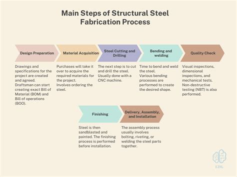 7 Main Steps Of A Structural Steel Fabrication Process