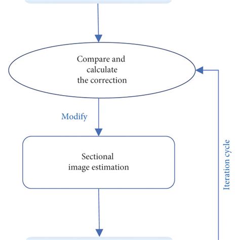 schematic diagram of the calculation process of asir iterative