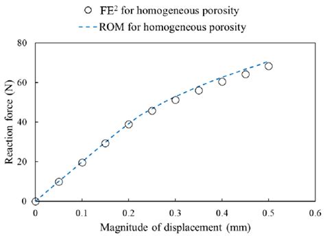 comparison of macro structure reaction force and tip displacement