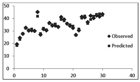 Shows The Linear Correlation Between The Observed And The Predicted