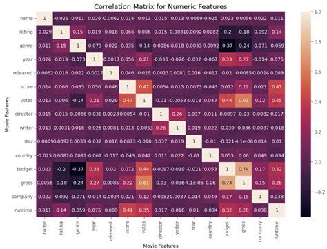 Github Oghaleagbawhemovie Dataset Correlation Project Using Python