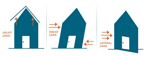 Wind Loads And The Consequences Of Not Meeting Them Lester Buildings