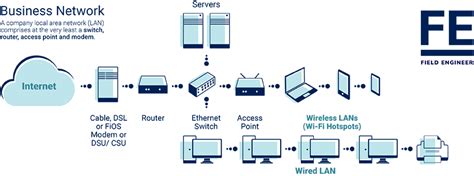 What Is Wireless Lan What Is Wlan Field Engineer