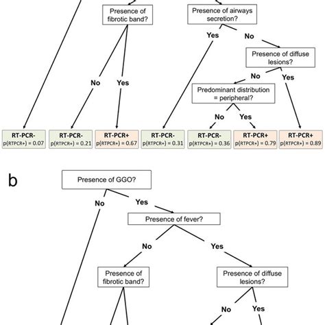 Final Classification And Regression Tree Cart Models Built With A