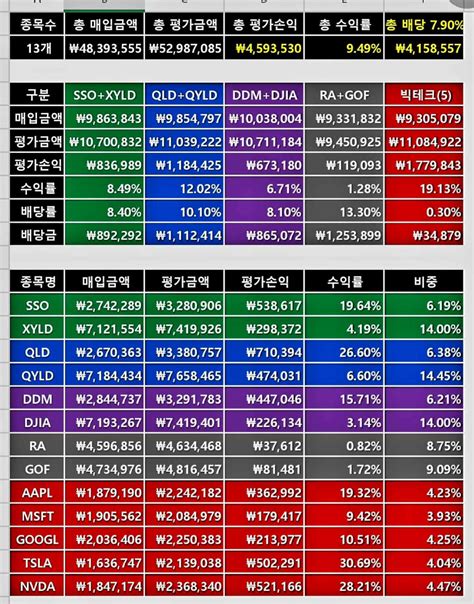 나만의 포트폴리오 구성 및 투자전략