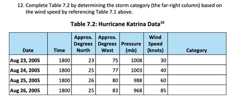 Solved Table 71 The Saffir Simpson Hurricane Severity