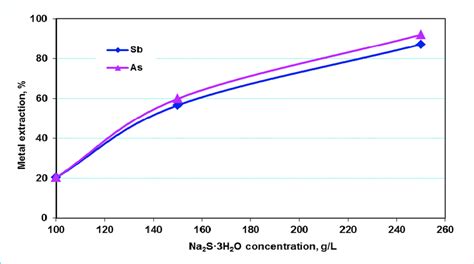 Effect Of Sodium Sulphide Concentration Download Scientific Diagram
