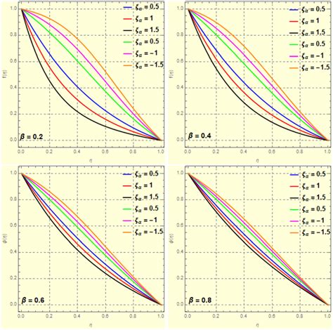 Impact Of Suction Injection Parameter ξ α ± 0 5 ± 1 ± 1 5 On Download Scientific