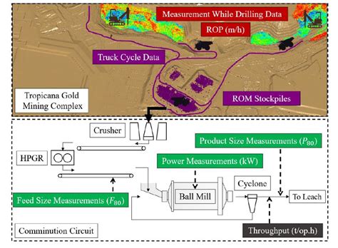 Applied Machine Learning For Geometallurgical Throughput Prediction—a