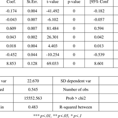 Regression Results Of The Baseline Model Download Scientific Diagram