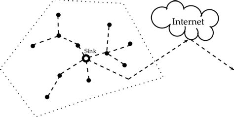 figure a 1 typical multi hop wireless sensor network architecture