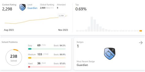 Aditya Kumar On Linkedin Everyone Leetcode