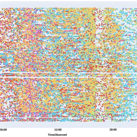 Visualisation Of The Sensor Readings The X Axis Represents The Time Of Download Scientific