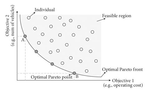 Pareto Solutions Of The Multiobjective Optimization Problem Download