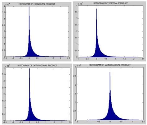 The Horizontal Product Vertical Product Main Diagonal And Off Download Scientific Diagram