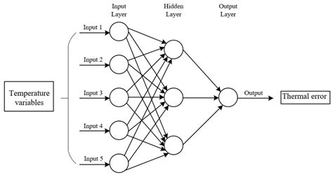 a review of thermal error modeling methods for machine tools