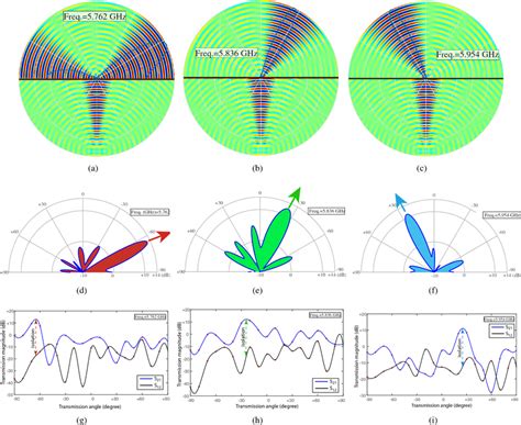 Full Wave Simulation And Experimental Results For Nonreciprocal Spatial