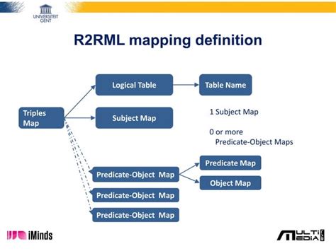 A Generic Language For Integrated Rdf Mappings Of Heterogeneous Data