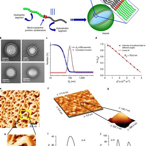Structure And Self Assembly Of Block Copolymer P2 A Chemical Structure