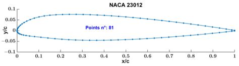 Airfoil Shape Morphing Through A Novel Parameterization And Fitting Optimization Method Based On