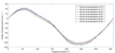average angle measurement error before calibration download