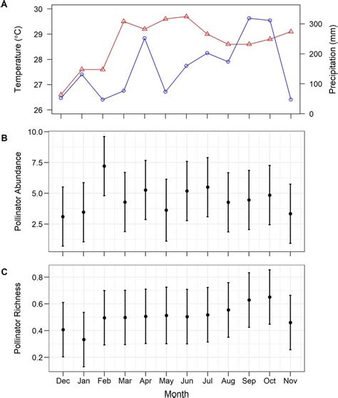 Temporal Variation In Weather And Pollinator Communities In Bangkok