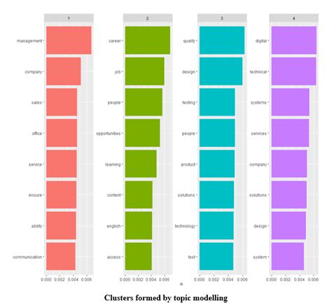 GitHub RuxandraCojocaru Linkedin Text Analysis In R