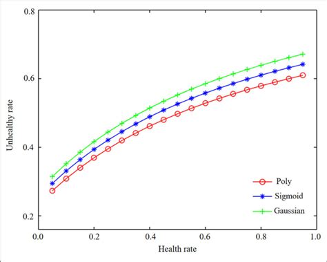 the roc curve representation of three kernel functions under machine
