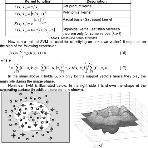 Table 1 From Using Support Vector Machine As A Binary Classifier