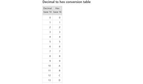 Decimal To Hexadecimal Converter