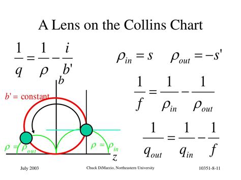 PPT ECEG105 ECEU646 Optics For Engineers Course Notes Part 8 Gaussian Beams PowerPoint