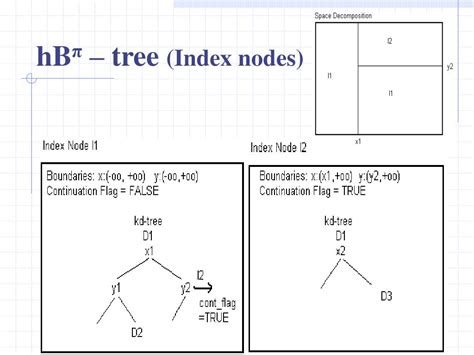 Ppt Spatiotemporal Data Indexing Using Hb π Tree Powerpoint Presentation Id5539998
