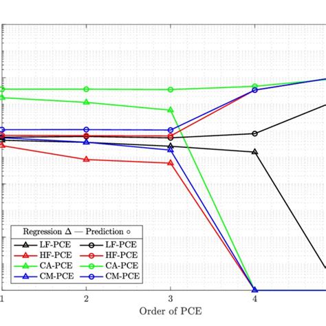 Error Analysis Results Of Surrogate Models In Ground Pressure Signature