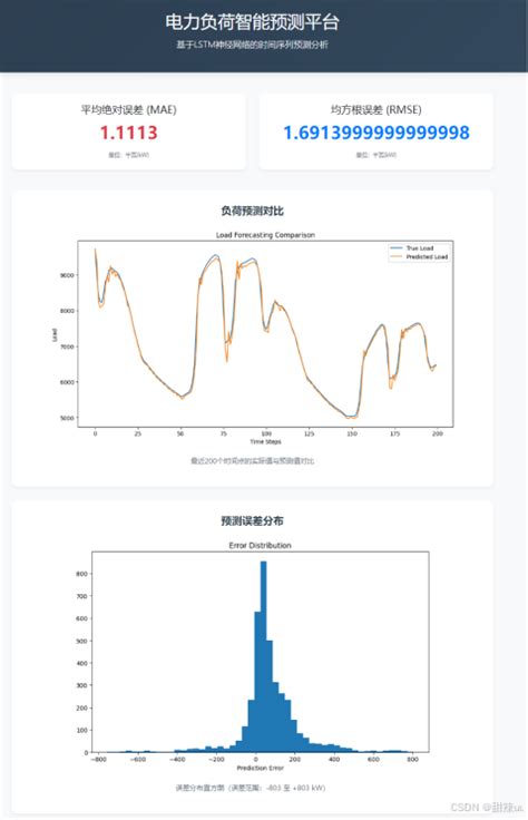 Lstm用电量预测网页可视化大屏lstm预测居民用电量中flask框架 Csdn博客
