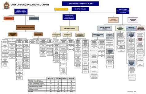 Organizational Chart London Police Service