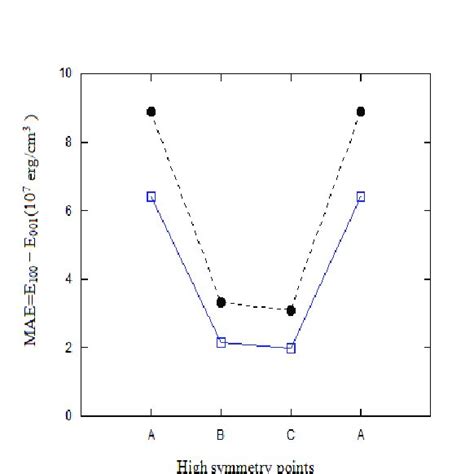 Unit Cell Of Ordered L10 Phase Of Both Fept And Copt Nanoparticles