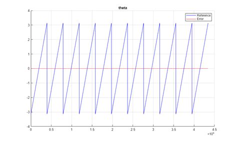 Implement Atan2 Block With Control Signals Matlab And Simulink