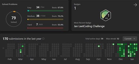 Sanjot Singh On Linkedin Learningjourney Springboot Leetcode