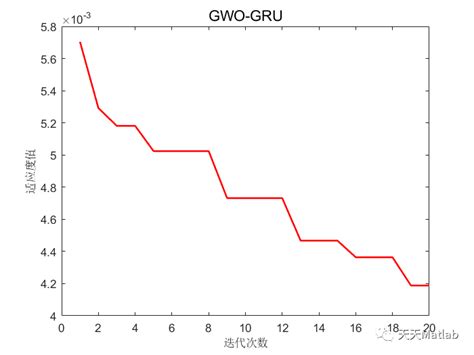 【gru回归预测】基于灰狼算法优化门控循环单元gwo Gru神经网络实现多输入单输出回归预测附matlab代码 智源社区