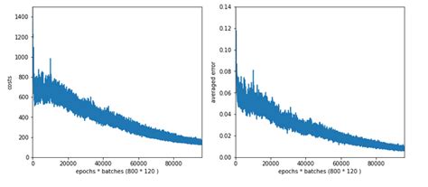 A Simple Python Program For An Ann To Cover The Mnist Dataset Xii Accuracy Evolution