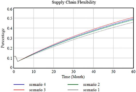 Scf Under Different Scenarios Download Scientific Diagram