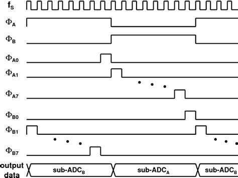 figure 1 from a 7 bit 1 5 gs s time interleaved sar adc with dynamic