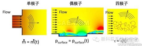 Ansysfluent在汽车气动噪声领域的应用和案例分享 Fluent培训、fluent流体培训、fluent软件培训、fluent技术教程、fluent在线视频教程、fluent资料下载