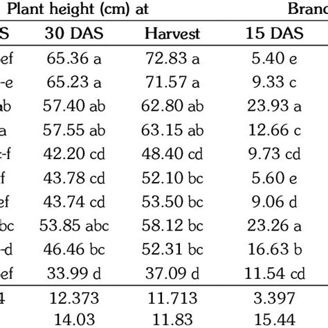 Interaction Effect Of Cultivar And Sowing Date On Plant Height And Download Scientific Diagram