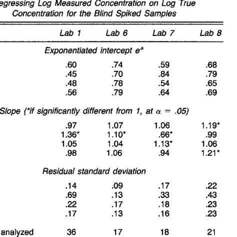 Intercepts Slopes And Standard Deviations From Download Table