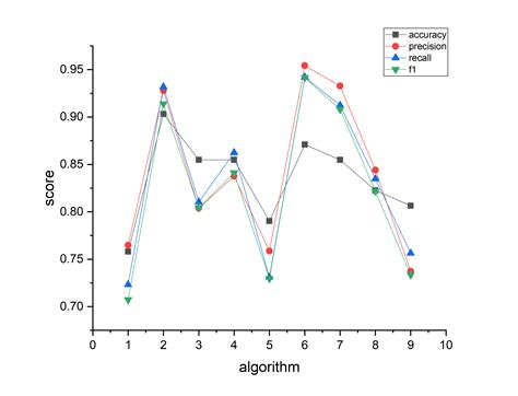 hfut 2020 data mining experiment reports 合肥工业大学2020 2021学年《数据挖掘》实验报告